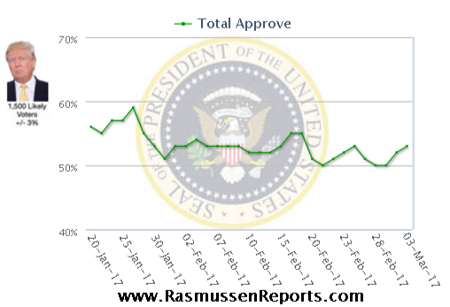 Daily Presidential Tracking Poll Rasmussen Reports™ - The Blazing Press
